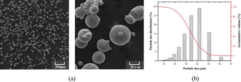 A Sem Micrograph And B Particle Size Distribution Of Tc4 Powder