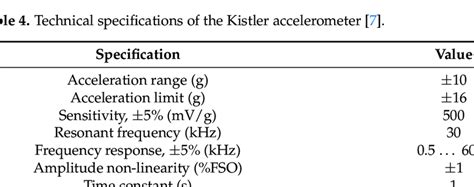 Technical Specifications Of The Kistler Accelerometer [7] Download Scientific Diagram