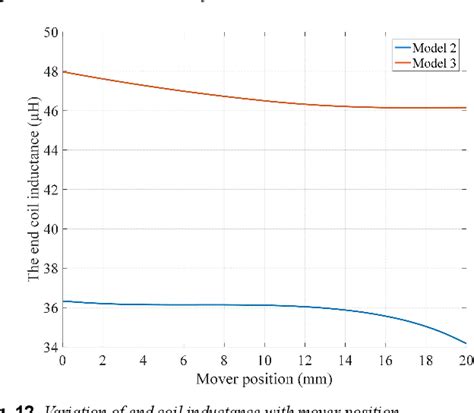 Figure 12 From Design Of Linear Voice Coil Motor With Semi‐closed Structure Semantic Scholar