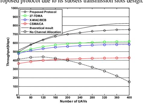 the simulation results of throughput using different protocols