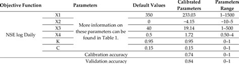 Calibrated Parameters Of The Gr4j Rainfall Runoff Model Download Scientific Diagram