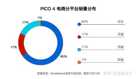 世界杯救不了元宇宙 Pico 4经销商闲鱼亏本转卖 再亏几年是个头？ 知乎