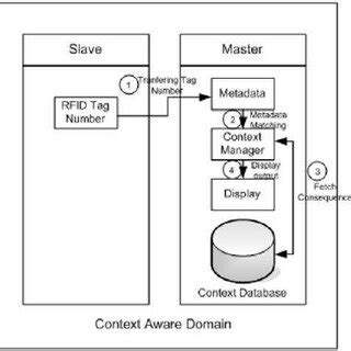 Bluetooth Implementation Download Scientific Diagram