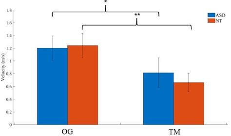 Mean And Standard Deviation Values For Velocity Meters Second For Asd