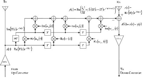 Pdf Radio Frequency Self Interference Cancellation With Analog Least