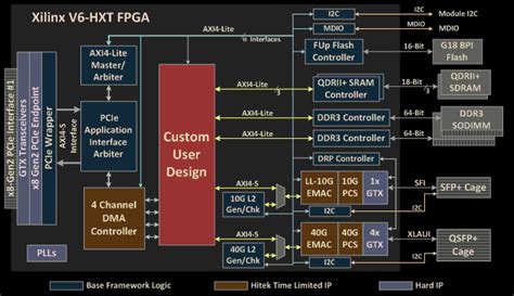16 Lane PCI Express Gen 2 FPGA Board