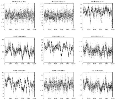 acf of the markov chain using the sim algorithm for the extended setup