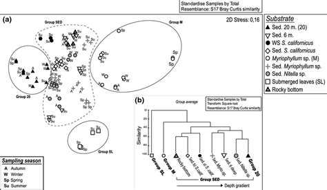 A Analysis Of Non Metric Multidimensional Scaling Nmds Of Chironomid