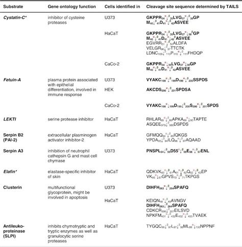 candidate substrates from the extracellular matrix for meprin α and β
