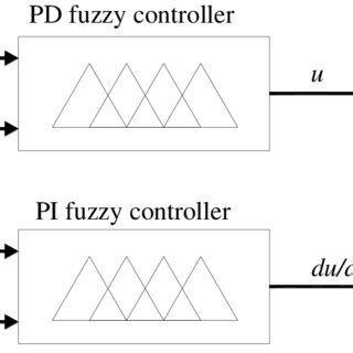 Scheme Of The Fuzzy Controller Download Scientific Diagram
