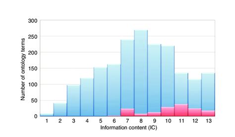 Information Content Ic Of Mammalian Phenotype Ontology Terms In The Download Scientific