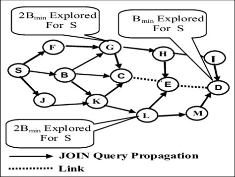 join query propagation in qos odmrp download scientific diagram