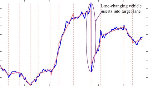 Piece Wise Linear Representation Of Minimum Space Dn Over Time Taking