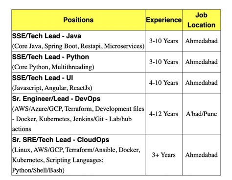 Pythonjobs Javajobs Reactjsjobs Cloudopsj Nadir R