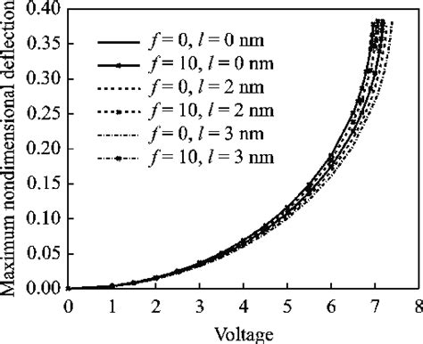 Nondimensional Deflection At The Midpoint Of Clamped Clamped Composite Download Scientific