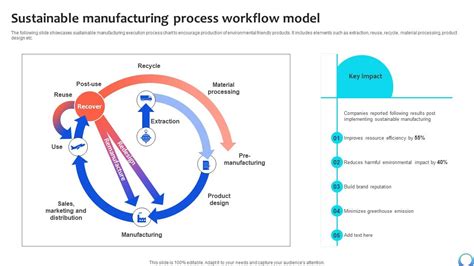 Sustainable Manufacturing Process Workflow Automating Production