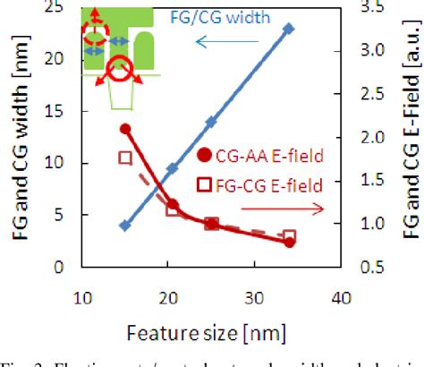 Figure From Scaling Directions For D And D NAND Cells Semantic Scholar