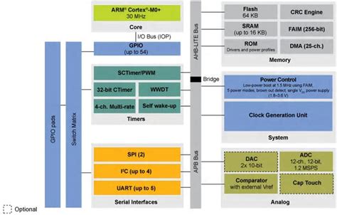 LPC x 位ARM Cortex M MCU NXP Semiconductors Mouser