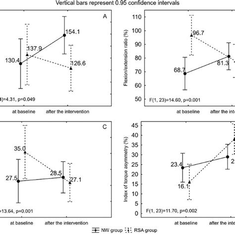 mean values confidence intervals and analysis of variance anova for