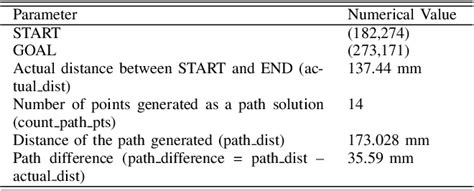Table Vi From Human Aware Robot Motion Planning Using Rrt Algorithm In