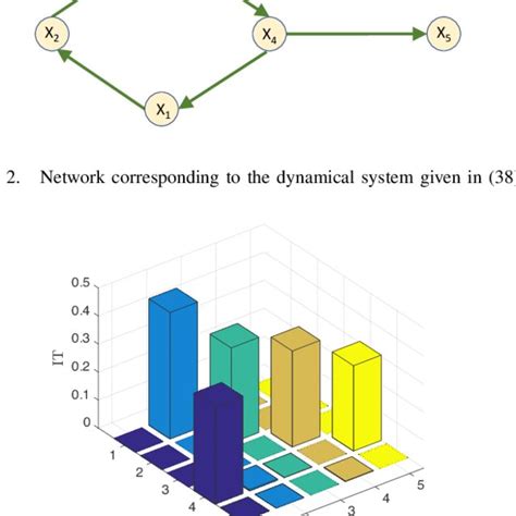 Pdf On Data Driven Computation Of Information Transfer For Causal Inference In Dynamical Systems