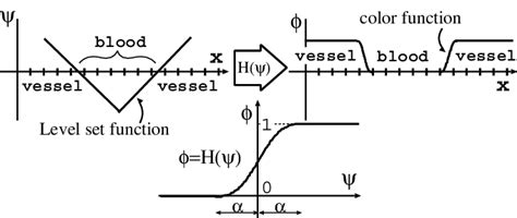 Schematic Figure Of Level Set Function And Color Function Download
