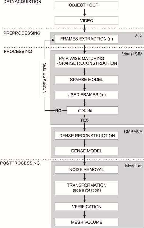 Workflow Of The Proposed Volume Measurement Method Download Scientific Diagram