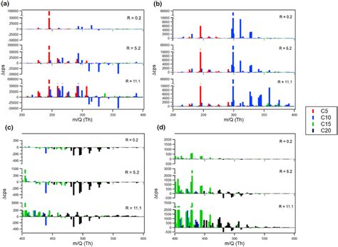 Stick Plots Showing Differences In Ion Signal In The Mass Spectra Taken