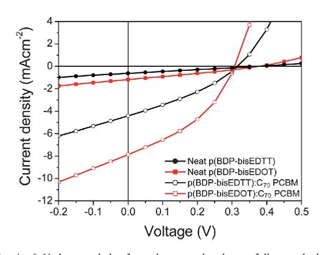 Figure 4 From Bodipy Based Conjugated Polymers For Broadband Light