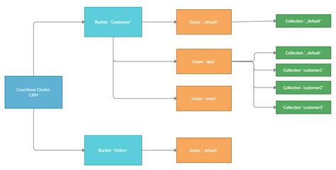 How To Use Full Text Search Across Couchbase Scopes And Collections