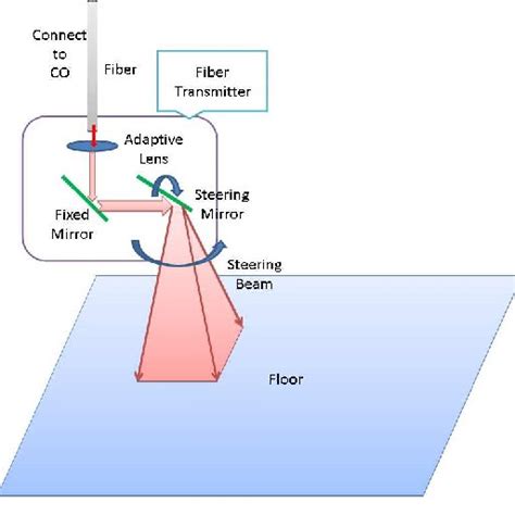 Pdf High Speed Optical Wireless Communication System For Indoor