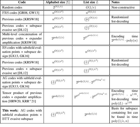table 1 from efficient list decoding with constant alphabet and list