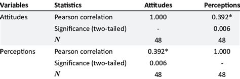 Correlation Matrix For Perceptions And Attitudes Of Midwives Towards