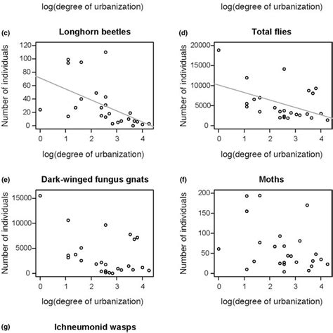 Effect Of Degree Of Urbanization On The Number Of A Total Saproxylic