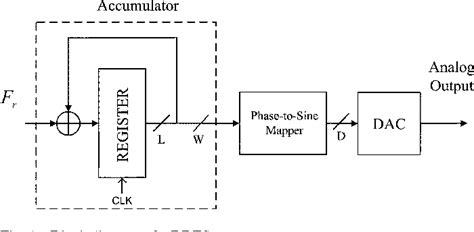 Figure 1 From Theoretical Upperbound Of The Spurious Free Dynamic Range