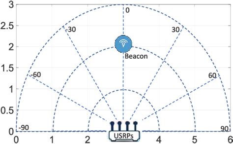 Figure From Experimental Demonstration Of BLE Transmitter Positioning Based On AOA Estimation