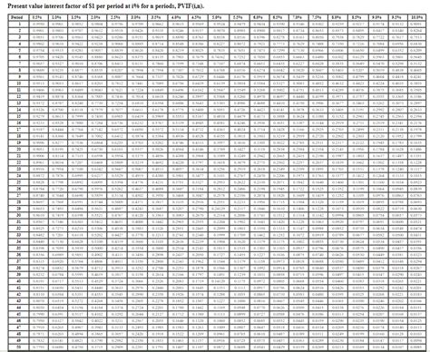 Solved Complete The Following Using Present Value Use The