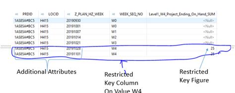 Restricted Key Figure Not Aggregating In Hana Calc Sap Community
