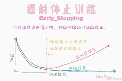 【漫话机器学习系列】043提前停止训练（early Stopping） 早停法 Csdn博客
