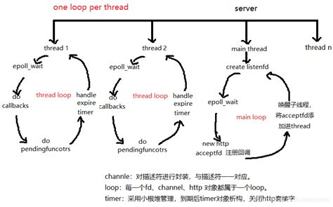 图解one loop per thread：使用muduo网络库实现web服务器 one loop per thread详解 csdn博客