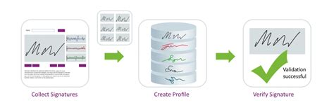 Signature Biometrics Offer Forgery Proof Verification And Authentication