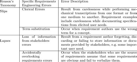 Human Error Taxonomy Het Download Table