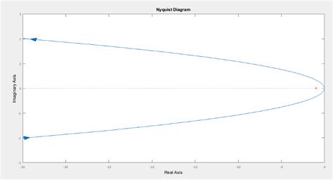Matlab Changing Resolution Of The Nyquist Plot Stack Overflow