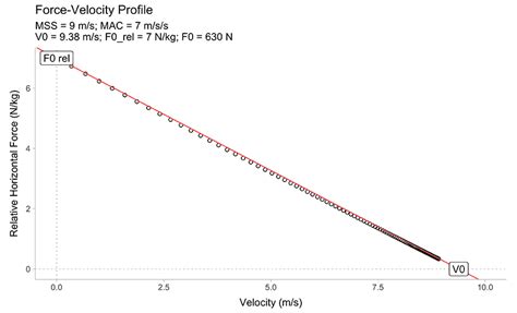 Force Velocity Profiling In Resisted Sprinting Part 1 Complementary Training