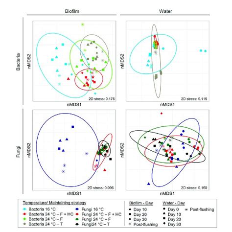 Non Multidimensional Scaling Nmds Analysis Based On Bray Curtis