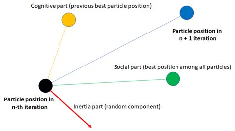 Particle Moving In The Pso Algorithm Based On The Inertia Social And