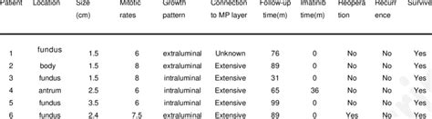 The Tumor Characteristics Of R1 Resection Download Scientific Diagram