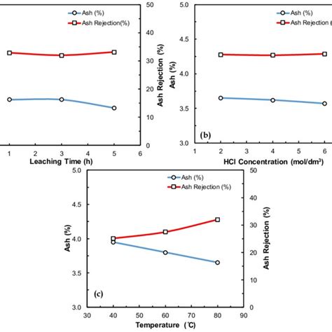 Effect Of Parameters On Ash Rejection And Ash Content A Leaching