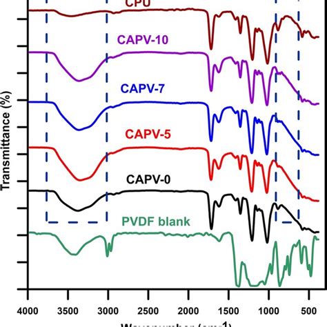 Ftir Spectra Of Blank Pvdf Ca Blended Ca Pvdf And Hybrid Download Scientific Diagram
