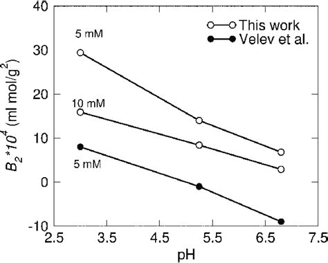 Measured Solid Symbols And Simulated Open Symbols Second Virial